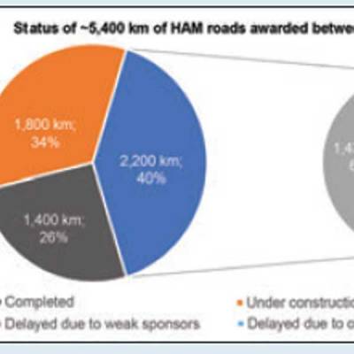 HAM roads largely on track, but projects of weak sponsors a concern