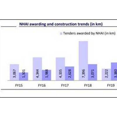 NHAI awards 6,003 km of highway projects in FY23