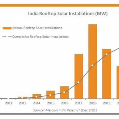 India adds a record 1.7 GW of rooftop solar in CY 2021